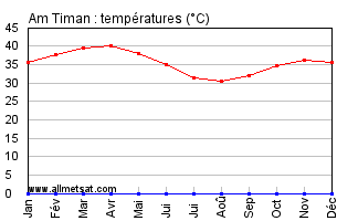 Climat : Am Timan, , Tchad