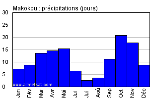 Climat : Makokou, , Gabon